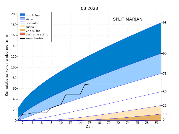 DHMZ - Državni hidrometeorološki zavod