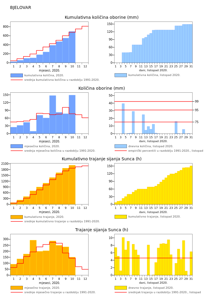 DHMZ - Državni hidrometeorološki zavod